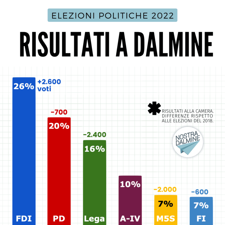 I risultati delle elezioni politiche 2022 a Dalmine - Nostra Dalmine Blog